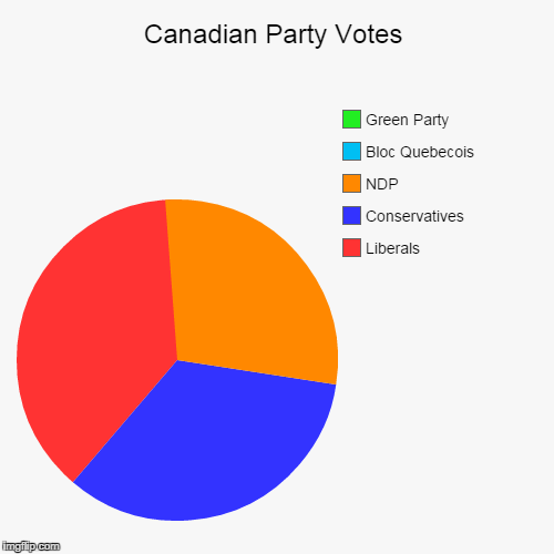 Canadian Party Votes - Imgflip
