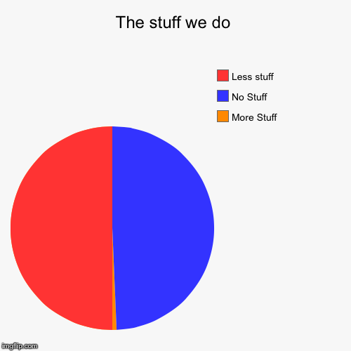 The stuff we do - Imgflip