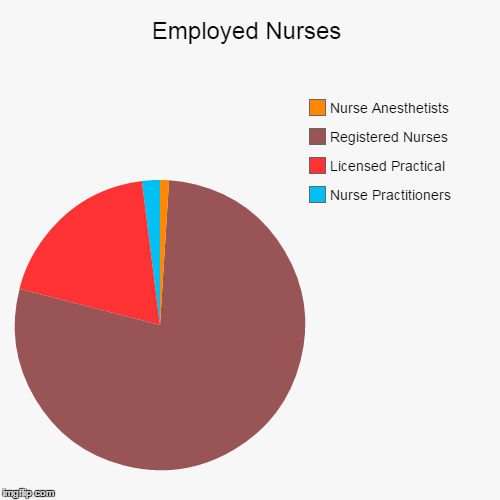Employed Nurses - Imgflip
