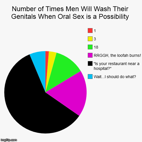 Number Of Times Men Will Wash Their Genitals When Oral Sex Is A
