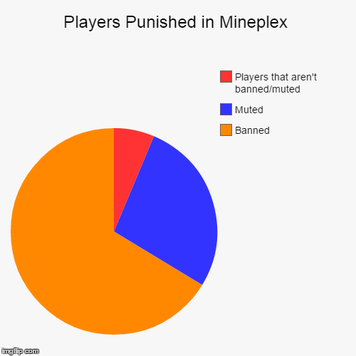 Players Punished in Mineplex - Imgflip