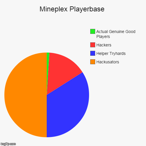 Mineplex Playerbase - Imgflip