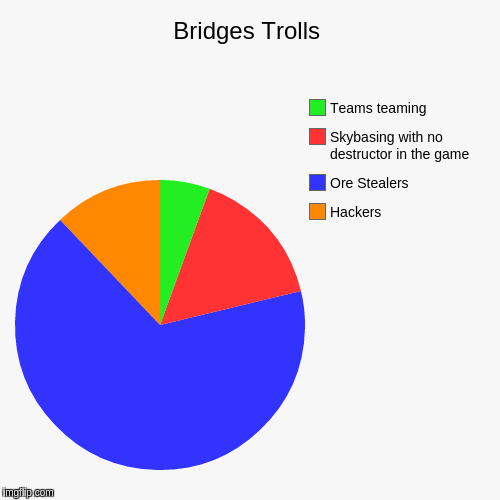 Bridges Trolls - Imgflip
