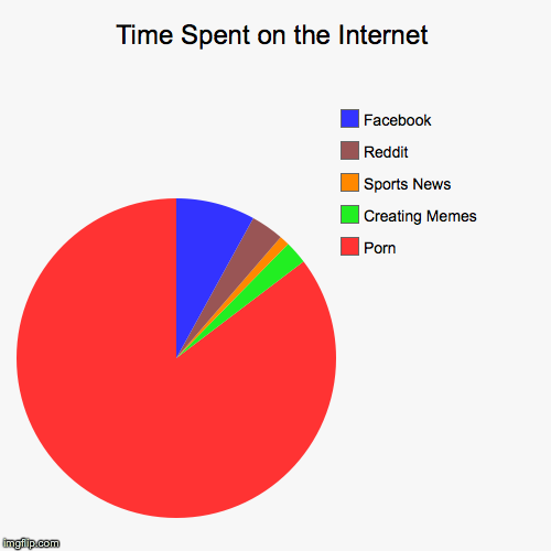 Time Spent on the Internet - Imgflip