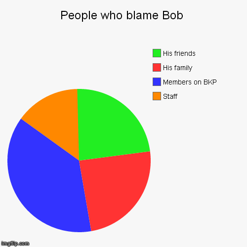 People who blame Bob - Imgflip