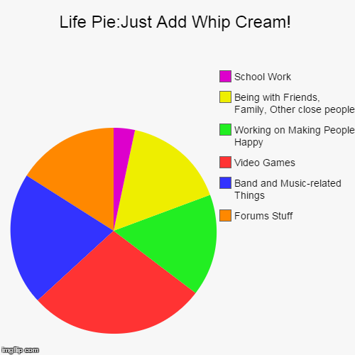 Post a pie chart of your life! - General Off Topic - Off Topic ...