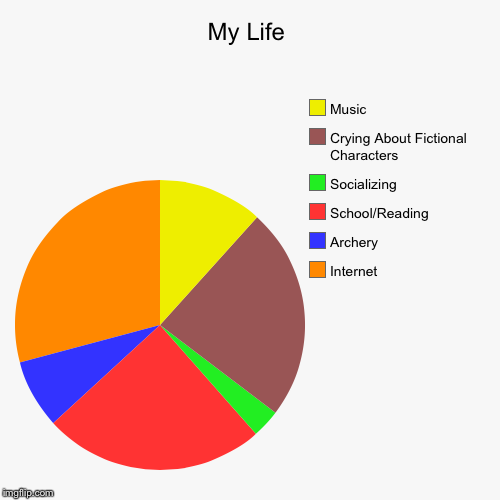 Post a pie chart of your life! - General Off Topic - Off Topic ...