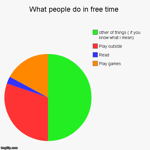 What people do in free time - Imgflip