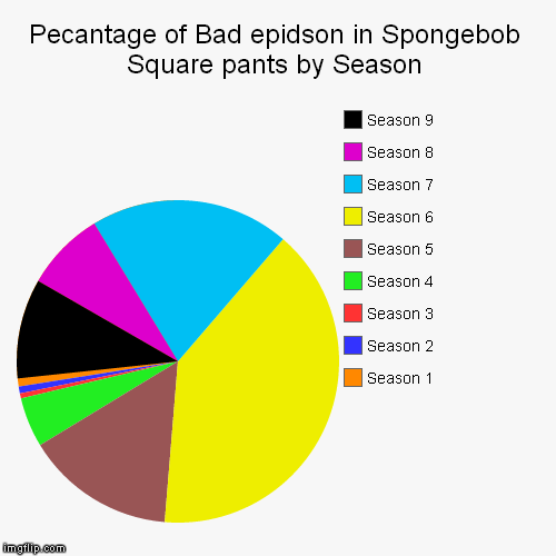 Percentage of bad episodes in Spongebob by season. - Imgflip