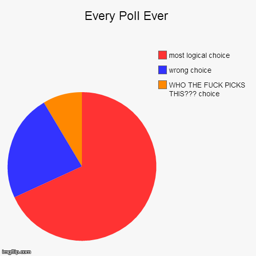 Image tagged in funny,pie charts - Imgflip
