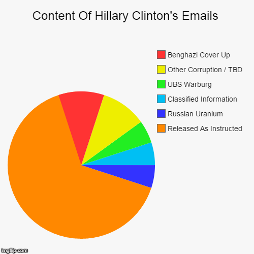 Content Of Hillary Clinton's Emails - Imgflip