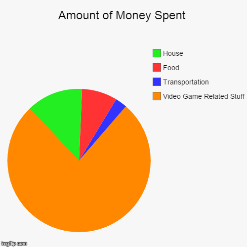 Amount of Money Spent - Imgflip