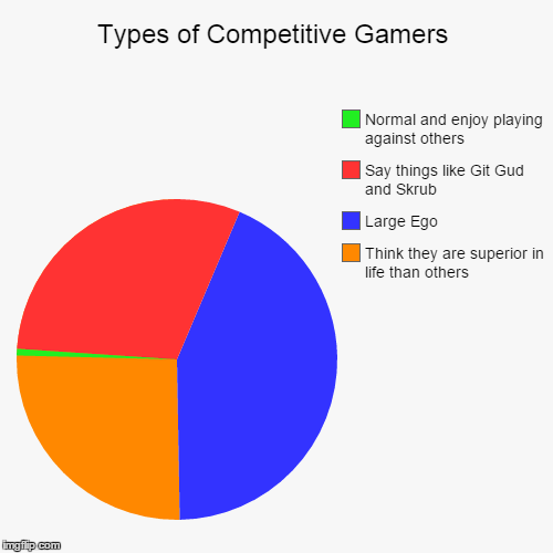 Types of Competitive Gamers - Imgflip