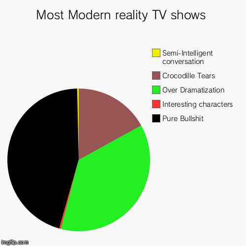 Most Modern reality TV shows - Imgflip
