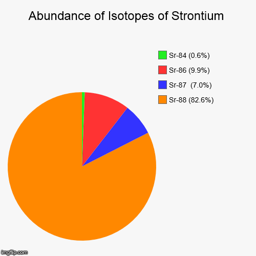 Strontium Isotopic Abundance - Imgflip