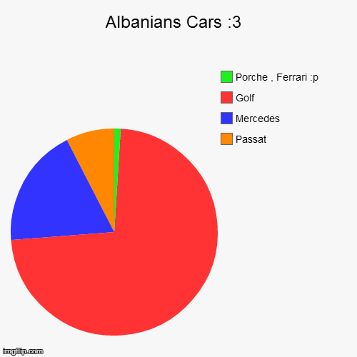 Image tagged in funny,pie charts - Imgflip