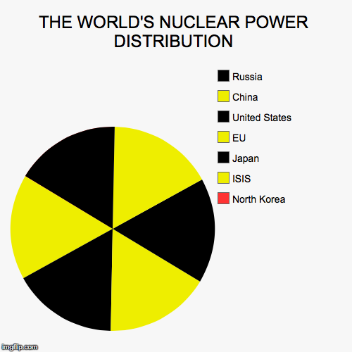 THE WORLD'S NUCLEAR POWER DISTRIBUTION - Imgflip