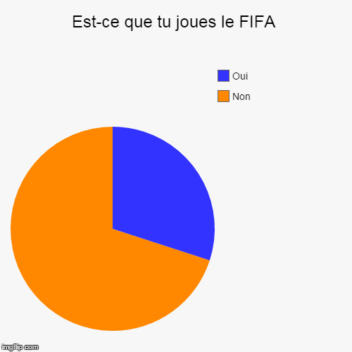Est-ce que tu joues le FIFA - Imgflip