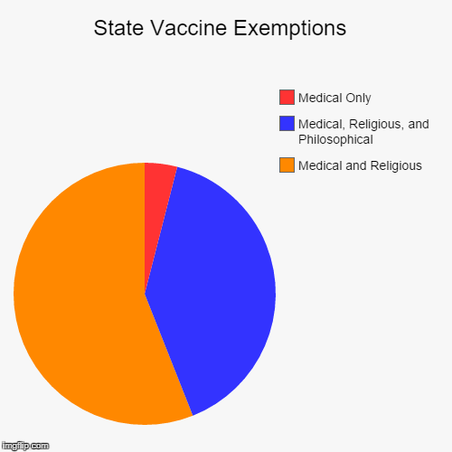 State Vaccine Exemptions - Imgflip